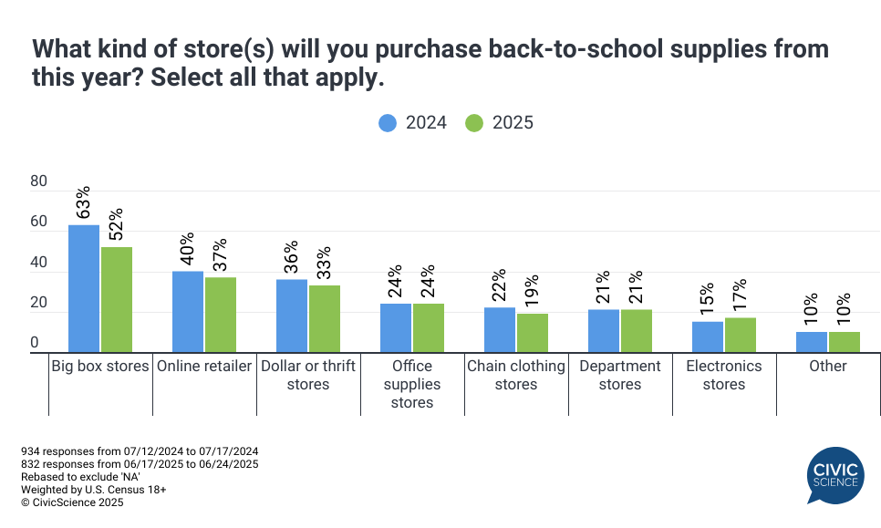 Economic Uncertainty Fuels Early Back-to-School Shopping For Nearly 3 ...