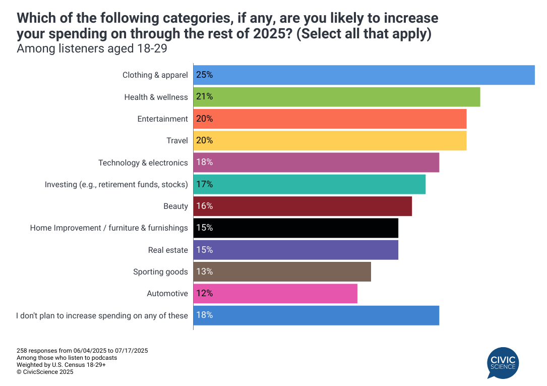 Gen Z Media Consumption in 2025: Podcasts Are Reshaping Attention ...