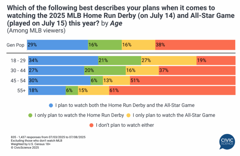 Who's Planning to Watch the MLB All-Star Game and What It Means for ...