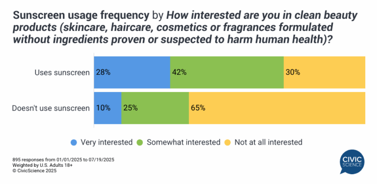 Sunscreen Usage in 2025: Skepticism and Skincare Interest Shift Usage ...