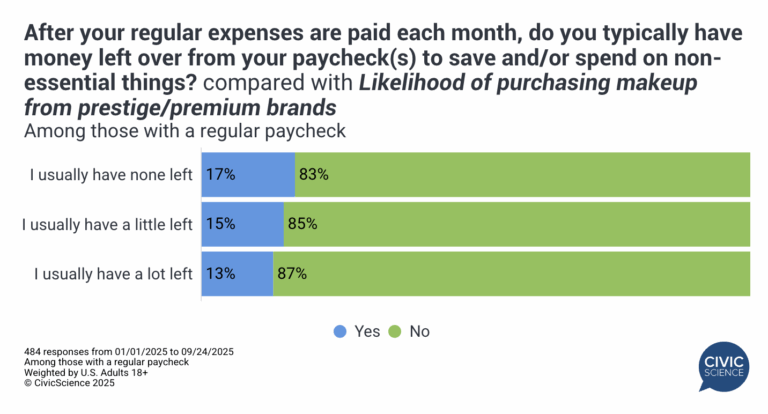Americans Living Paycheck to Paycheck Continue to Spend, But Where ...