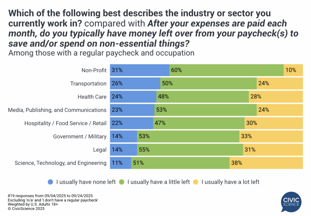 Americans Living Paycheck to Paycheck Continue to Spend, But Where ...
