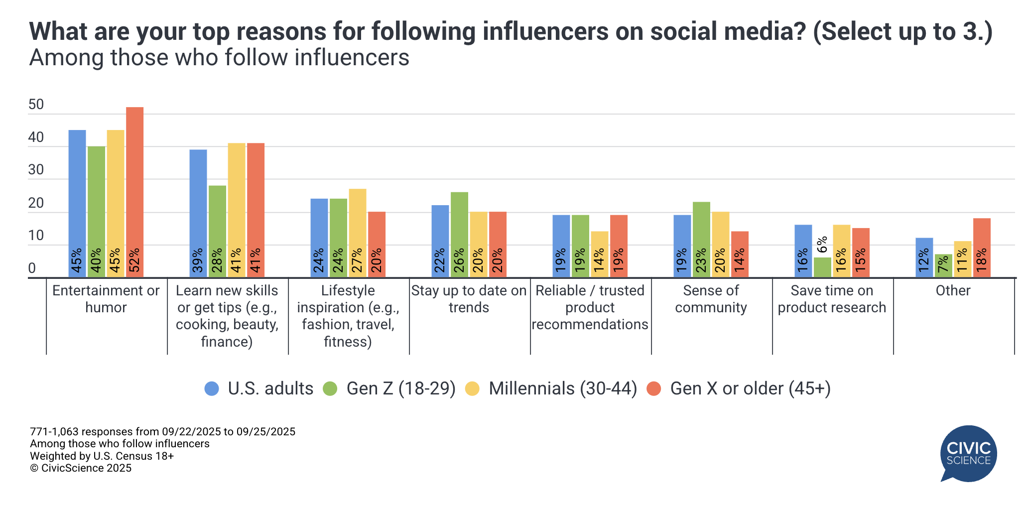 3 Things to Know: Women Drive BNPL Usage, Top Reasons for Following Influencers, and Defining ...