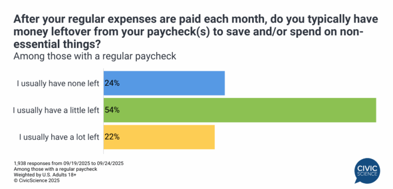 Americans Living Paycheck to Paycheck Continue to Spend, But Where ...