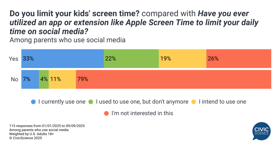 Screen Time Restrictions on the Rise as Parents Navigate Stress and ...
