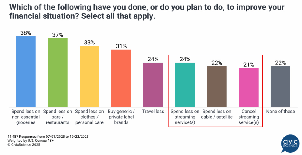 Feelings of Video Subscription Fatigue Take Hold, Driving Streamers to ...