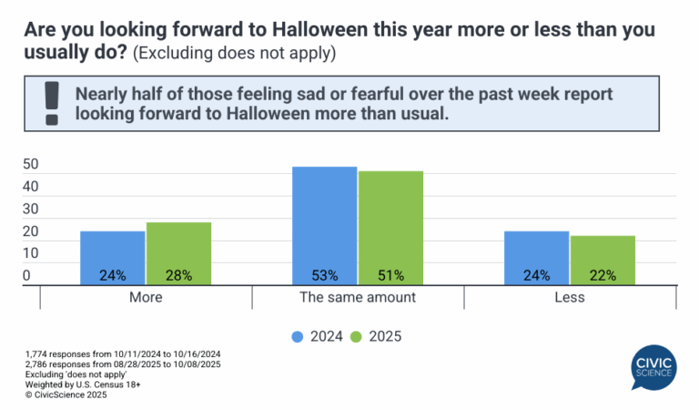 Halloween Enthusiasm Rises, as Americans Shift to Online and Discount ...