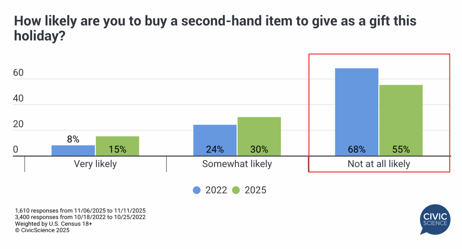 Beyond Cost Savings: Why 45% of Americans Are Considering Second-Hand ...