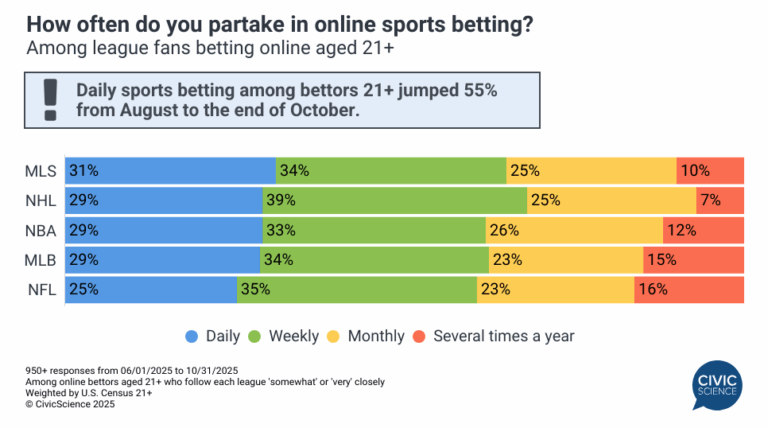 Online Sports Betting Today: Daily Activity Climbs, Average Wager Sizes ...