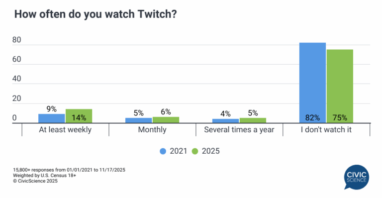 Twitch’s Growing Footprint Among Americans Signals Its Potential Beyond ...