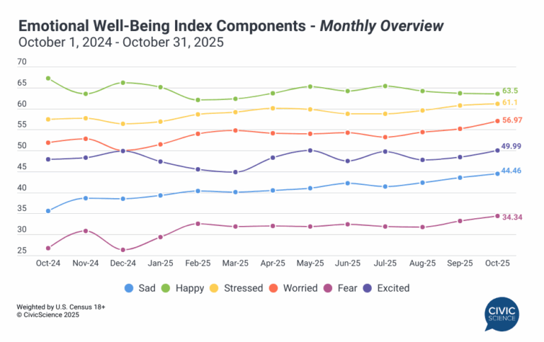 Well-Being Index Reaches 12-Month Low as Negative Emotions Reach Yearly ...