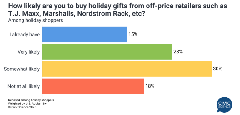 Off-Price Retail Showdown: Saks OFF 5TH vs. Nordstrom Rack - CivicScience