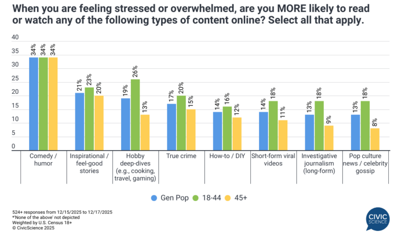 3 Things To Know: How Stress Shapes Content Consumption, Consumer ...