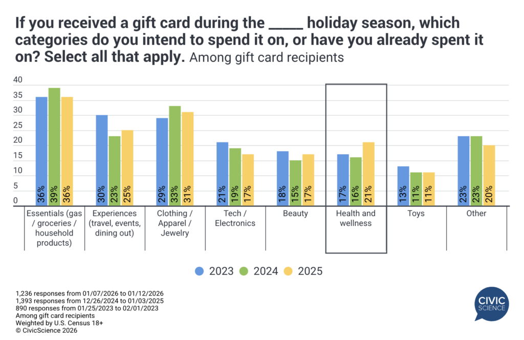 Holiday Gift Card Spending: Essentials Lead, But Health and Wellness ...