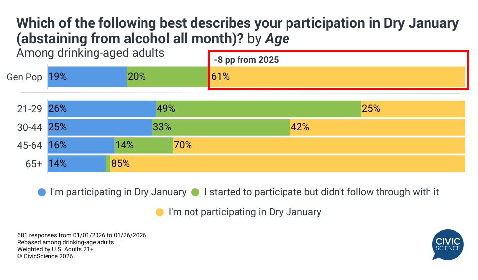 Dry January on the Rocks: Participation Is Up, But Completion Rates ...