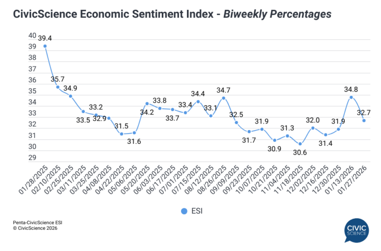 Economic Sentiment Falls Sharply Amid U.S.-Europe Trade Tensions ...