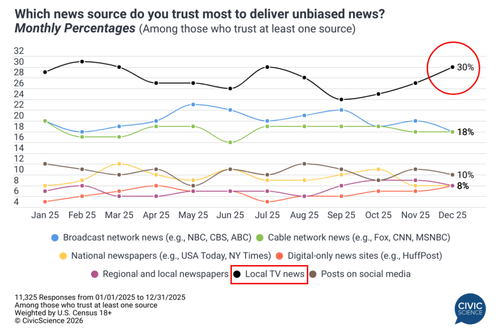 Media Consumption Outlook: Local News Gains Trust and Political ...