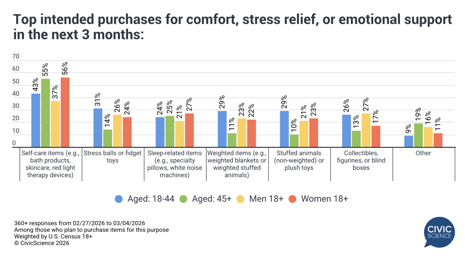 From Plush Toys to Weighted Blankets: Gen Z and Millennials Turn to ...