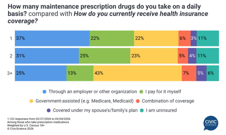 Nearly 70% of U.S. Adults Now Take Prescription Medications Daily, With ...