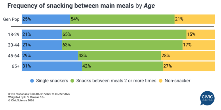 U.S. Snacking Frequency, Habits, and Lifestyle Habits of Snackers