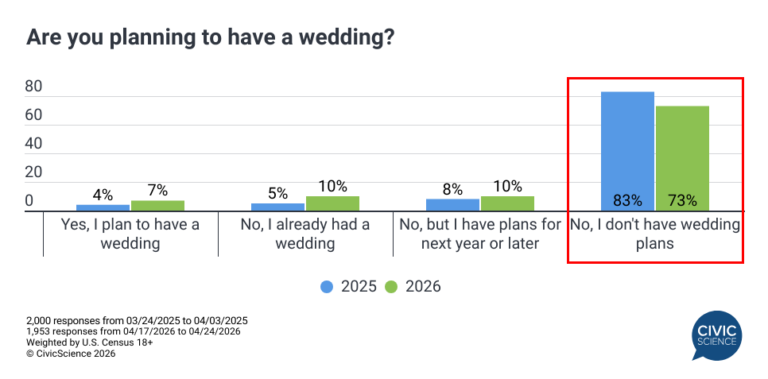 Wedding Season 2026: Trends, Spending & Shifting Plans