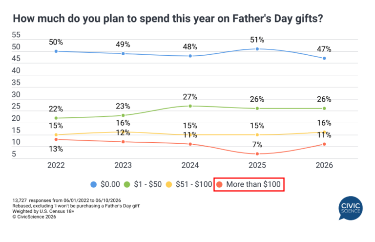 Father's Day Spending Is Up in 2026, but Inflation Shapes Where ...